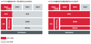 符合ASIL D的AUTOSAR基础软件带来的安全和性能_qm和asil-CSDN博客