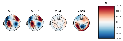 脑电分析系列[MNE-Python-19]| 可视化Evoked数据-CSDN博客