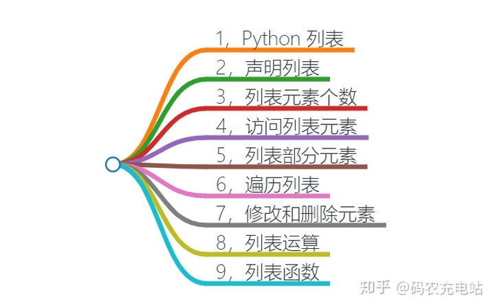 Python中根据下标访问列表元素python 简明教程 10，python 列表 Csdn博客 