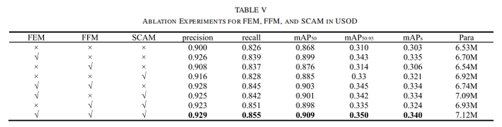 面向遥感图像的小目标检测最新方法 FFCA-YOLO-CSDN博客
