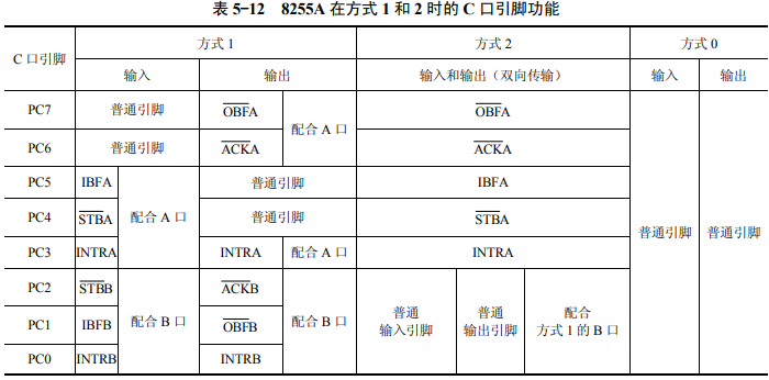 8255A 的工作方式是什么-CSDN博客