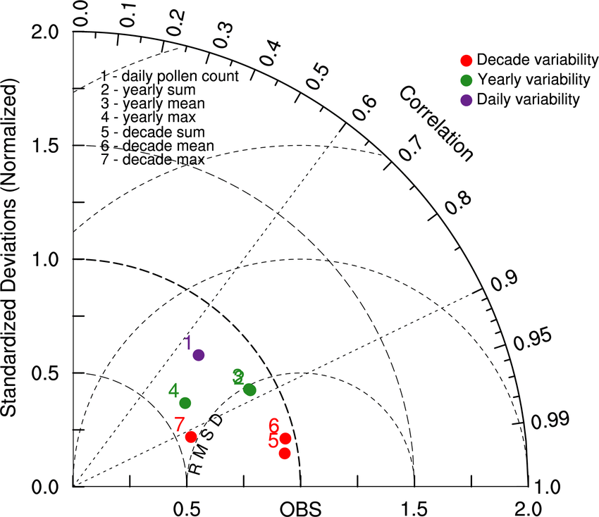 超干货 | 泰勒图(Taylor diagram)绘制方法大汇总-CSDN博客