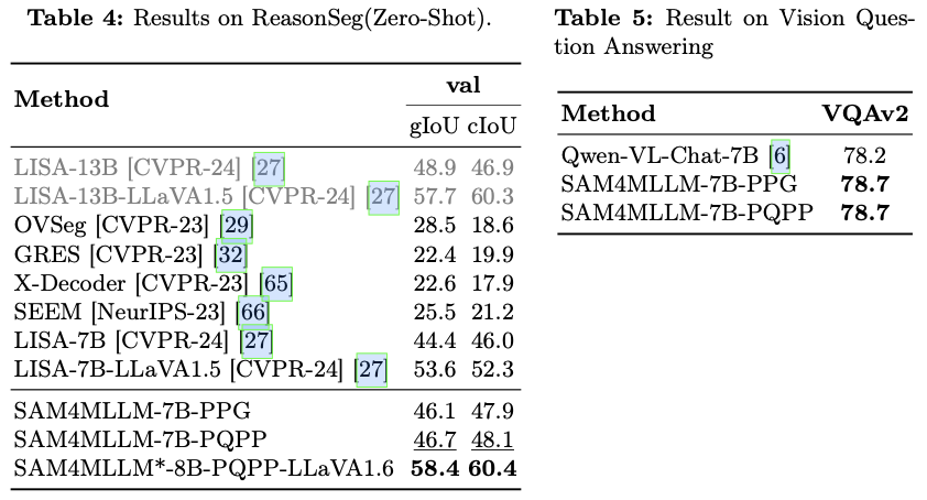 ECCV 2024 | SAM4MLLM：多模态大语言模型和SAM结合！性能涨点！-CSDN博客