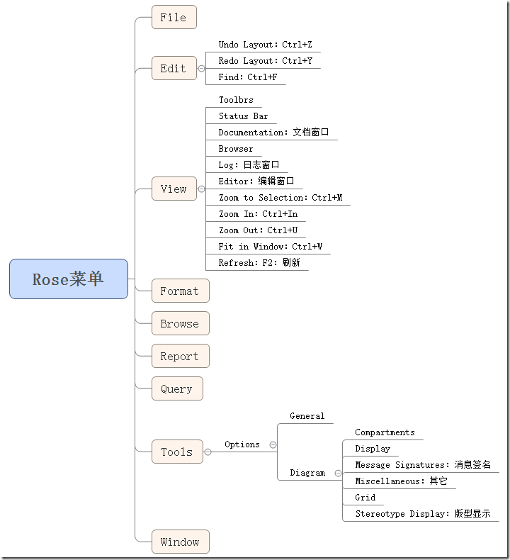 Rational Rose工具使用技巧-CSDN博客