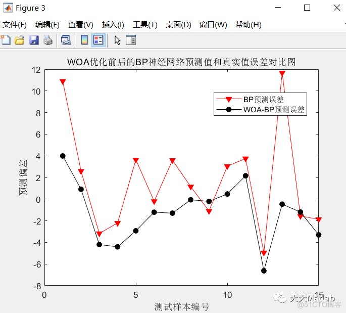 WOA-BP回归预测 | Matlab 鲸鱼优化算法优化BP神经网络回归预测-CSDN博客
