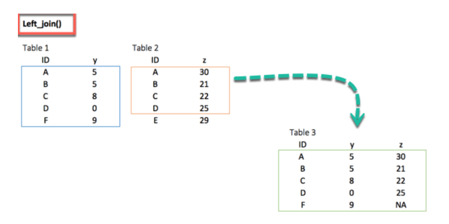 R 中几个常见的合并数据集方法-CSDN博客
