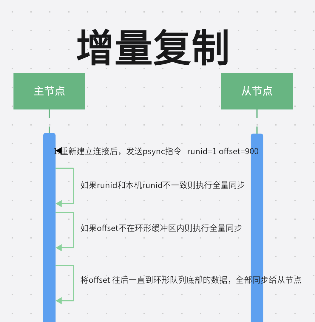 Redis 主从复制的工作原理 Csdn博客