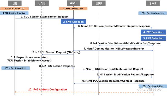 5g信令流程详解_5G SA PDU Session建立流程（2）- 信令流程-CSDN博客