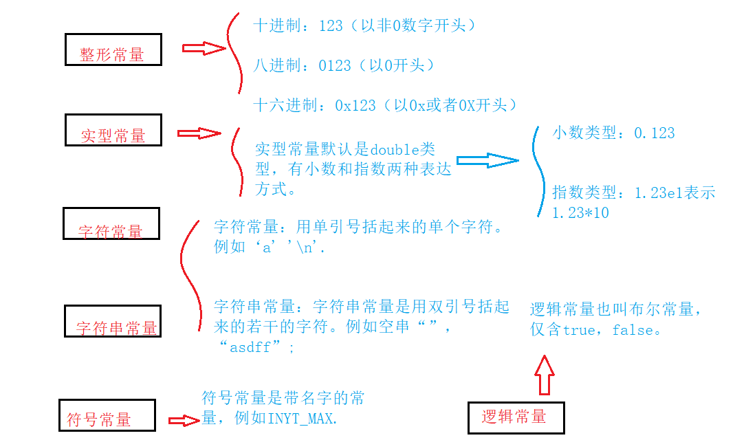 C 中如何定义常量 C 定义字符串常量 Csdn博客