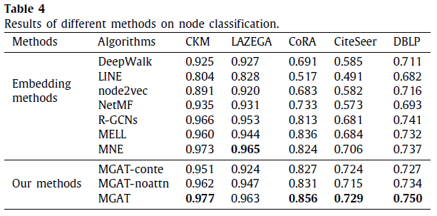 论文分析：MGAT: Multi-view Graph Attention Networks-CSDN博客