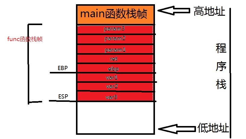 ebp 函数堆栈esp_x86 程序内存堆栈模型-CSDN博客