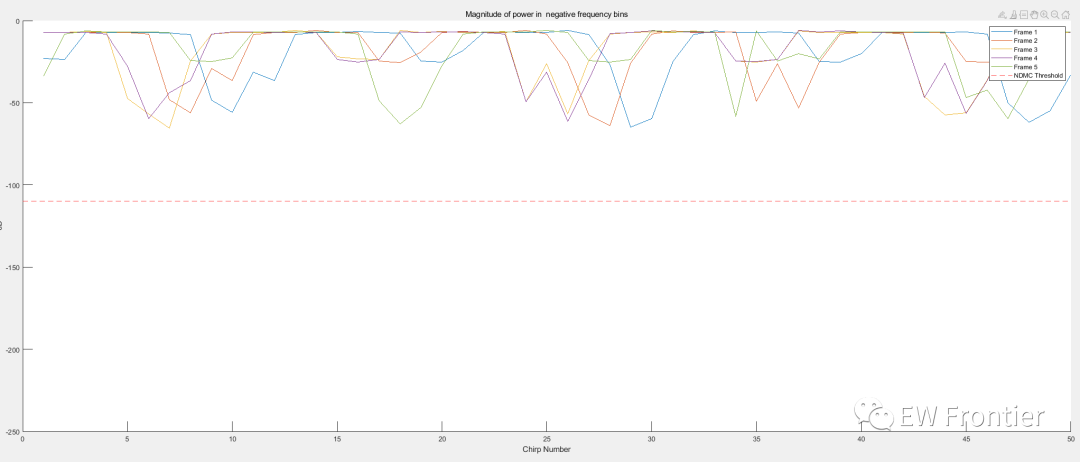 【抗干扰】SALVAGE：一种FMCW雷达抗干扰新系统【附MATLAB代码】_pmcw雷达 matlab-CSDN博客