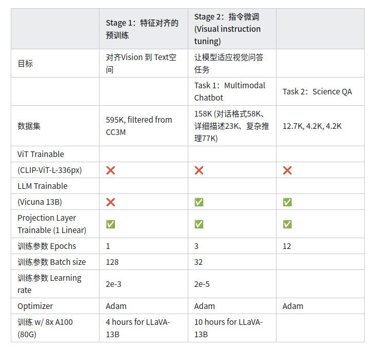 详解多模态大模型：LLaVA+LLaVA1.5+LLaVA-Med-CSDN博客