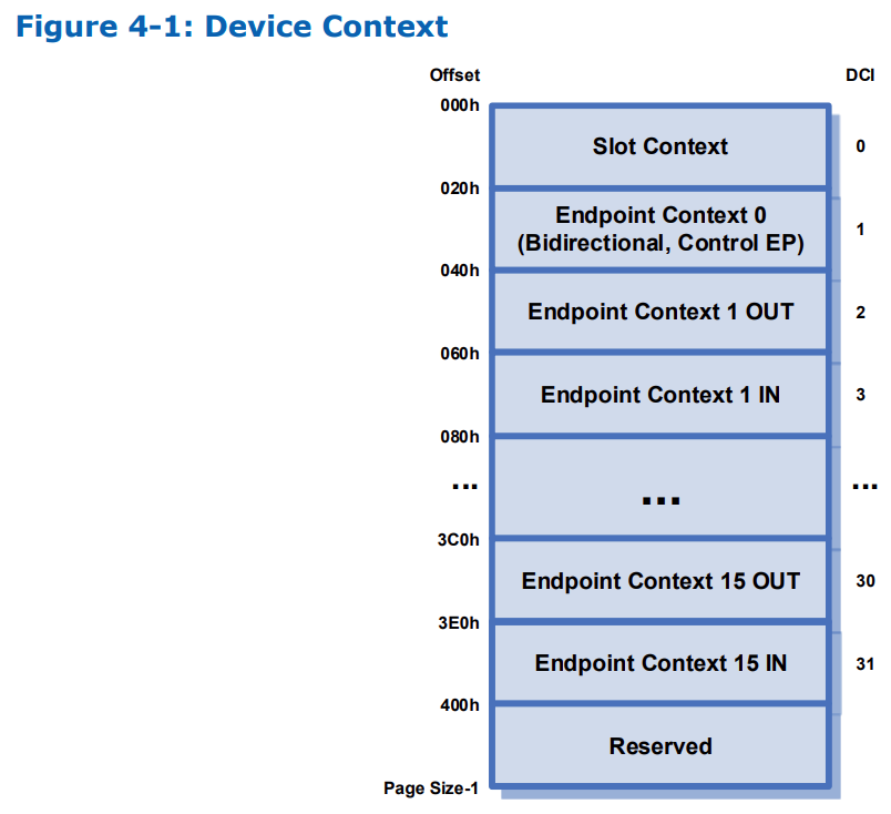 XHCI 1.2b 规范摘要（二）-CSDN博客
