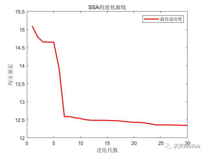 【RELM回归预测】基于麻雀算法优化鲁棒极限学习SSA-RELM实现风电回归预测附matlab代码-CSDN博客