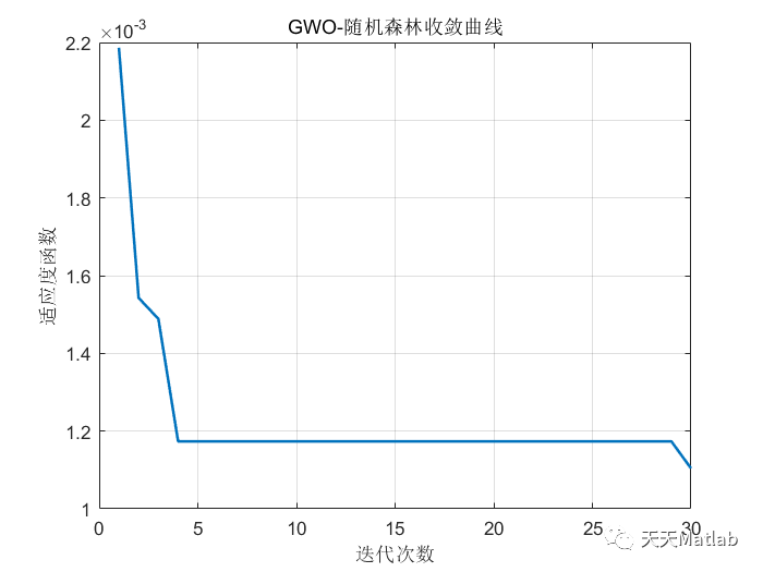 【rf回归预测】基于灰狼算法优化森林算法gwo Rf实现风电数据回归预测附matlab代码 Csdn博客