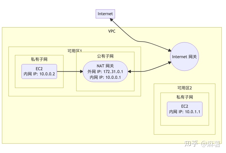 AWS VPC 以及VPC的原理_aws overlay ip-CSDN博客