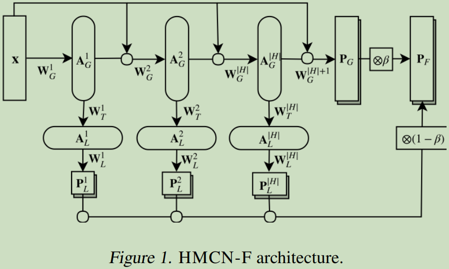 论文阅读笔记43 Hierarchical Multi Label Classification Networkshmcn模型 Csdn博客