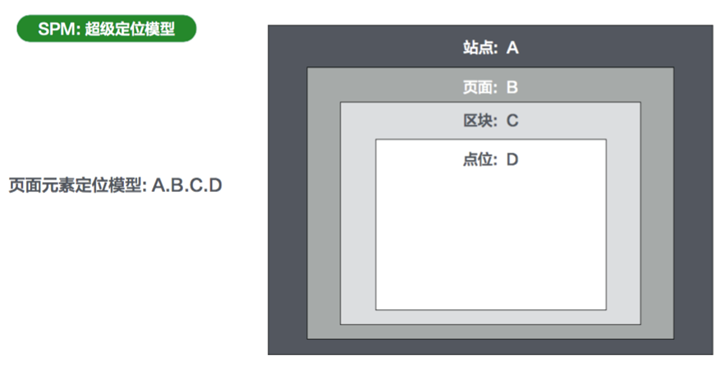 Deconstructing Taobao SPM/SCM traffic tracking system - Programmer Sought