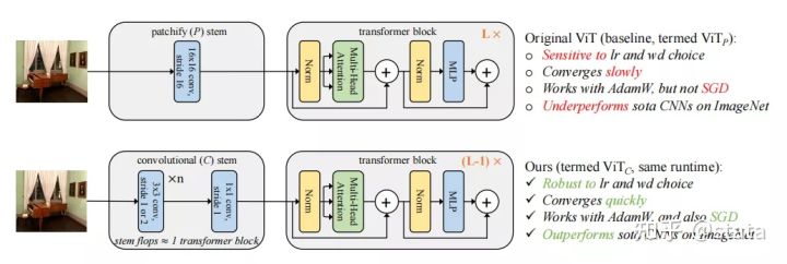 CNN和Transformer相结合的模型_cnn和transformer结合_CV案例精选的博客-CSDN博客