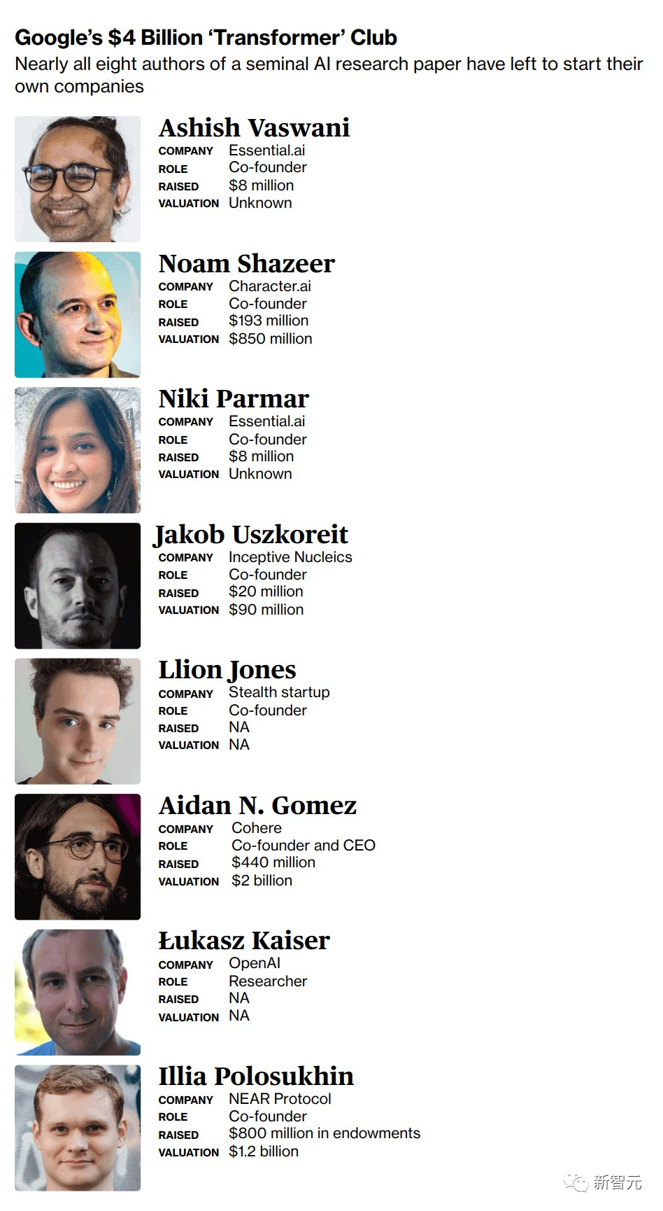 Transformer论文重磅更新！作者全部离职，谷歌删除Attention Is All You Need所有作者邮箱...-CSDN博客