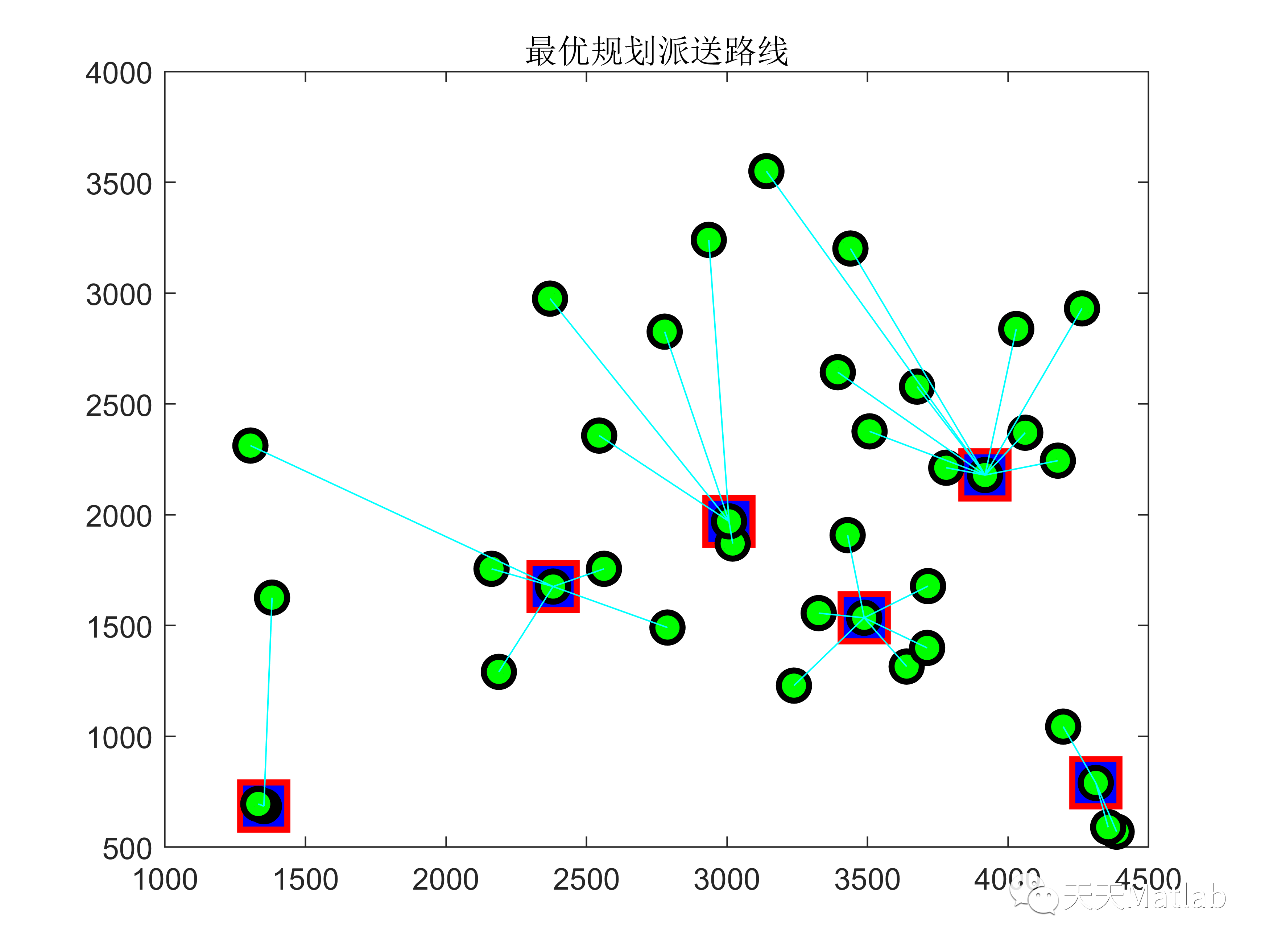 【优化布局】基于免疫优化算法求解物流配送中心选址matlab源码免疫优化算法在物流配送中心选址中的应用代码 Csdn博客