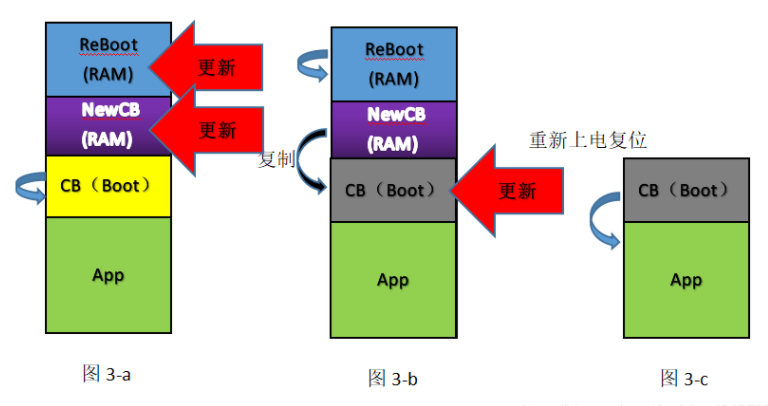 两级bootloader的几种方案_二级bootloader-CSDN博客