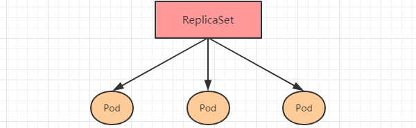 [k8s] 第六章 Pod控制器详解(Controller-manager)_2000个pod controller-manager推荐资源-CSDN博客
