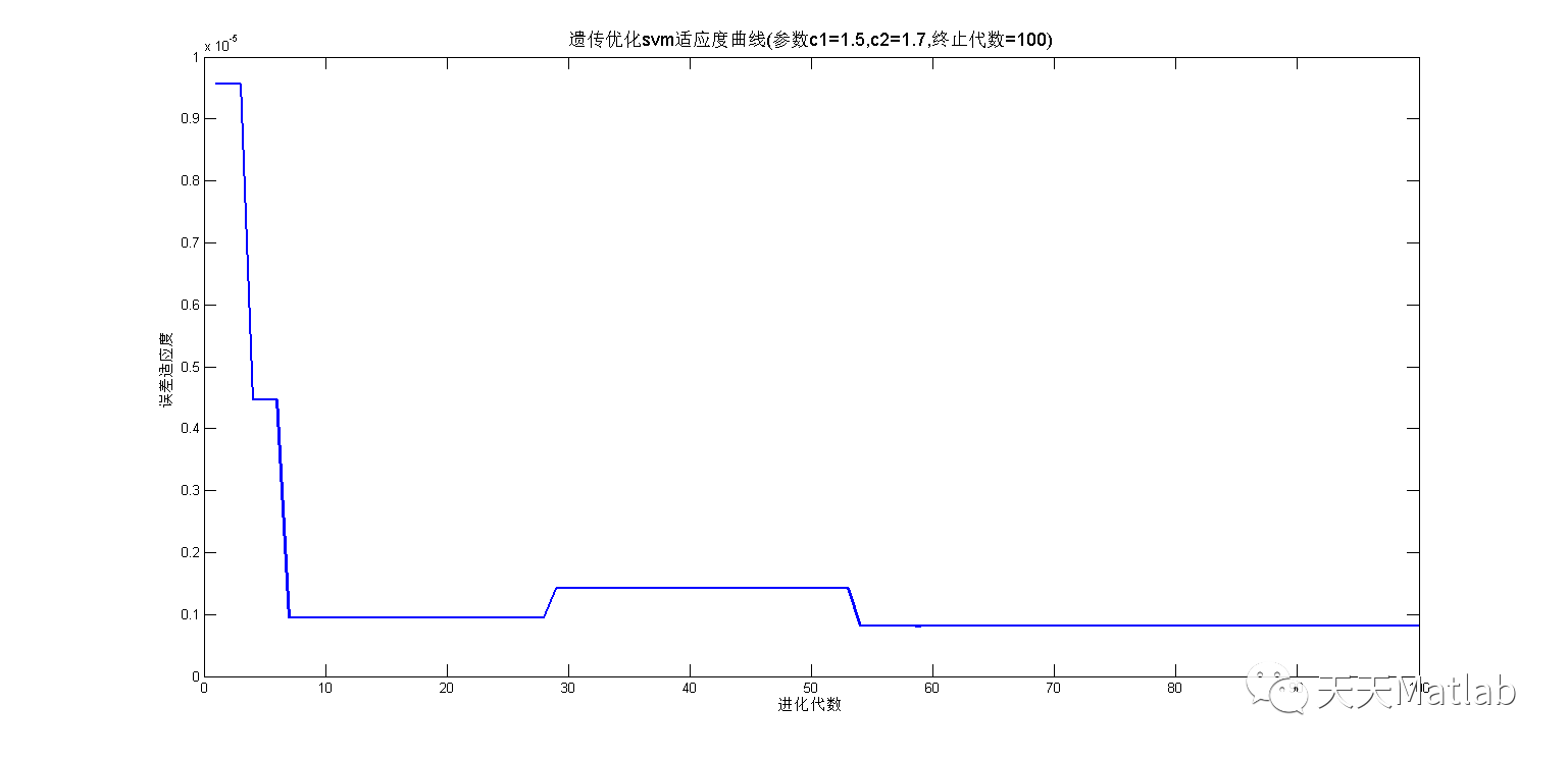 【预测模型】基于遗传算法优化最小二乘支持向量机lssvm实现数据预测matlab代码matlab科研工作室的博客 Csdn博客