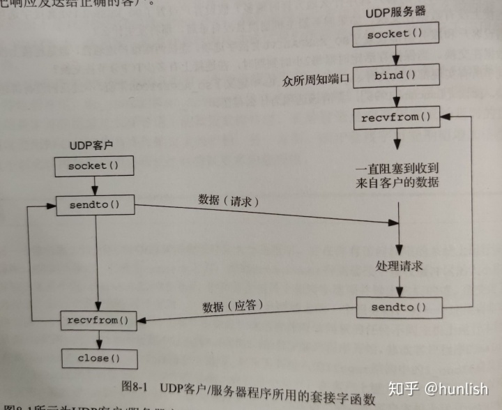 udp 使用connect优点_UDP套接字编程-CSDN博客