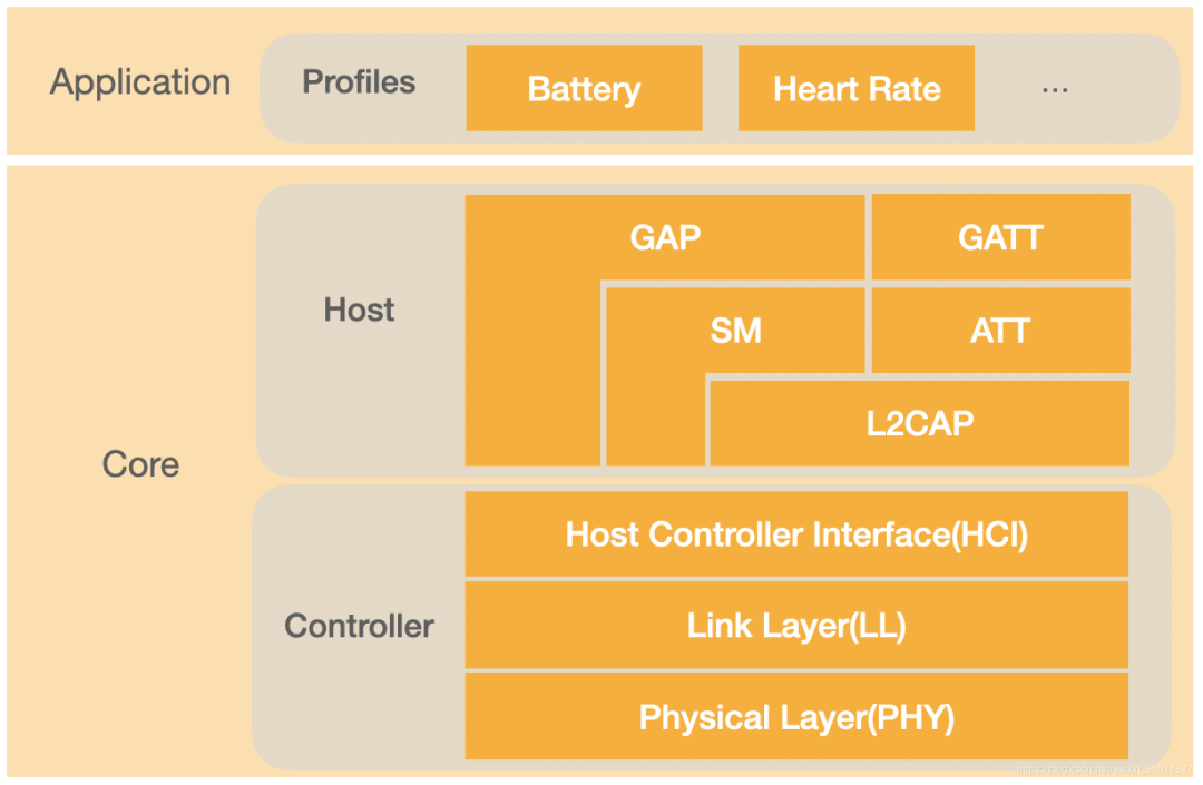 蓝牙BLE协议分析【附代码实例】-CSDN博客
