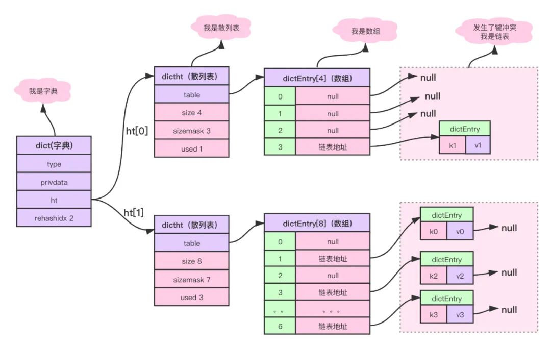 visio形成数据字典_Redis数据结构字典-CSDN博客
