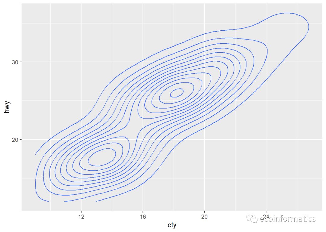Ggplot2中显示坐标轴一文读懂ggplot2数据可视化cat Chen的博客 Csdn博客