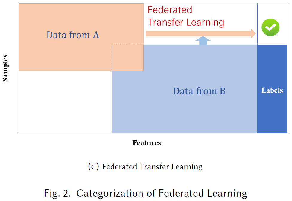 联邦学习综述_federated and distributed machine learning in aeri-CSDN博客