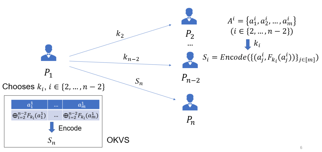 隐私求交| Simple, Fast Malicious Multiparty Private Set Intersection_aK031999的博客-CSDN博客
