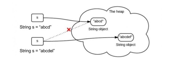 如何理解 String 类型值的不可变？_string不可变怎么理解-CSDN博客
