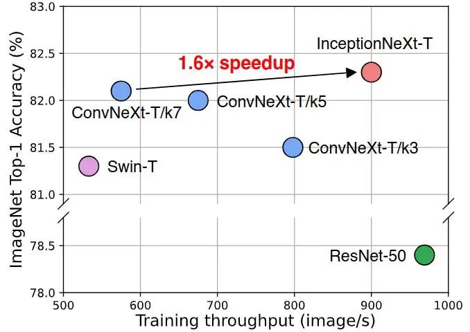 【深度学习】CNN的反击！InceptionNeXt: 当 Inception 遇上 ConvNeXt-CSDN博客