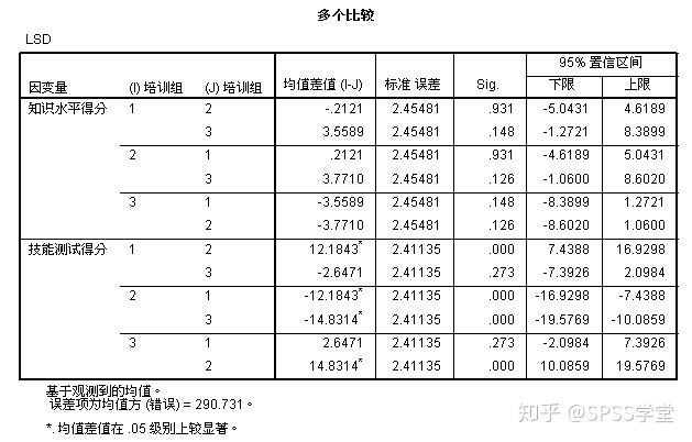 方差分析中怎么看有无显著性影响多变量方差分析实例分析厚泉的博客 Csdn博客