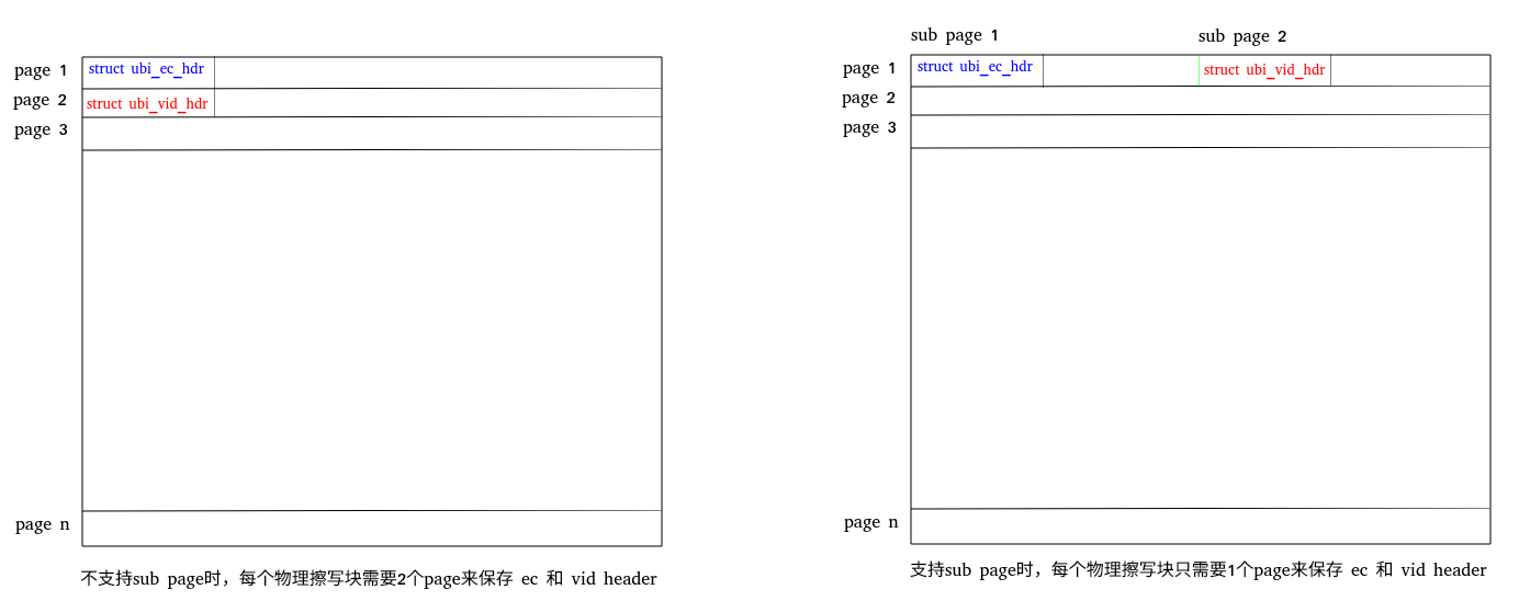 UBI系统详解_嵌入式linux ubi设备-CSDN博客