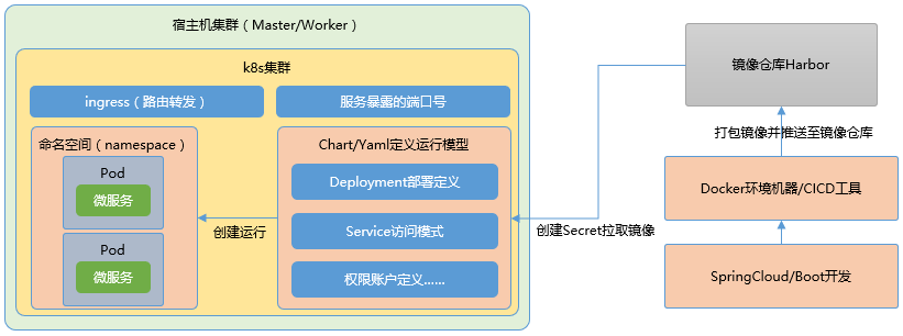 技术实践｜SpringCloud在k8s下的应用分享-CSDN博客