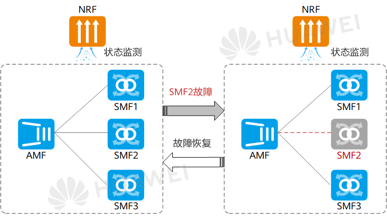状态 nrf_一望“5G”技术专题 | 第十四期：5G Core业务解决方案解读： NRF解决方案...-CSDN博客