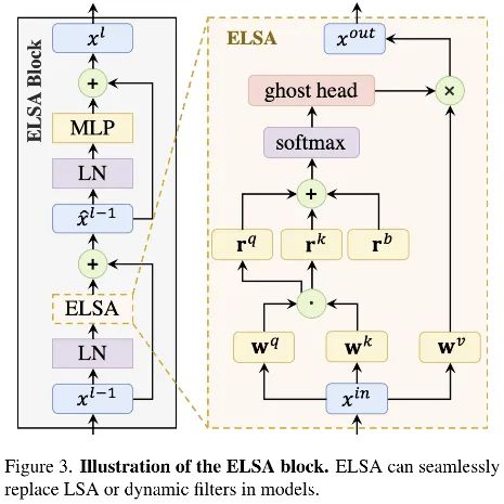 涨点神器！ELSA：增强视觉Transformer的局部自注意力-CSDN博客
