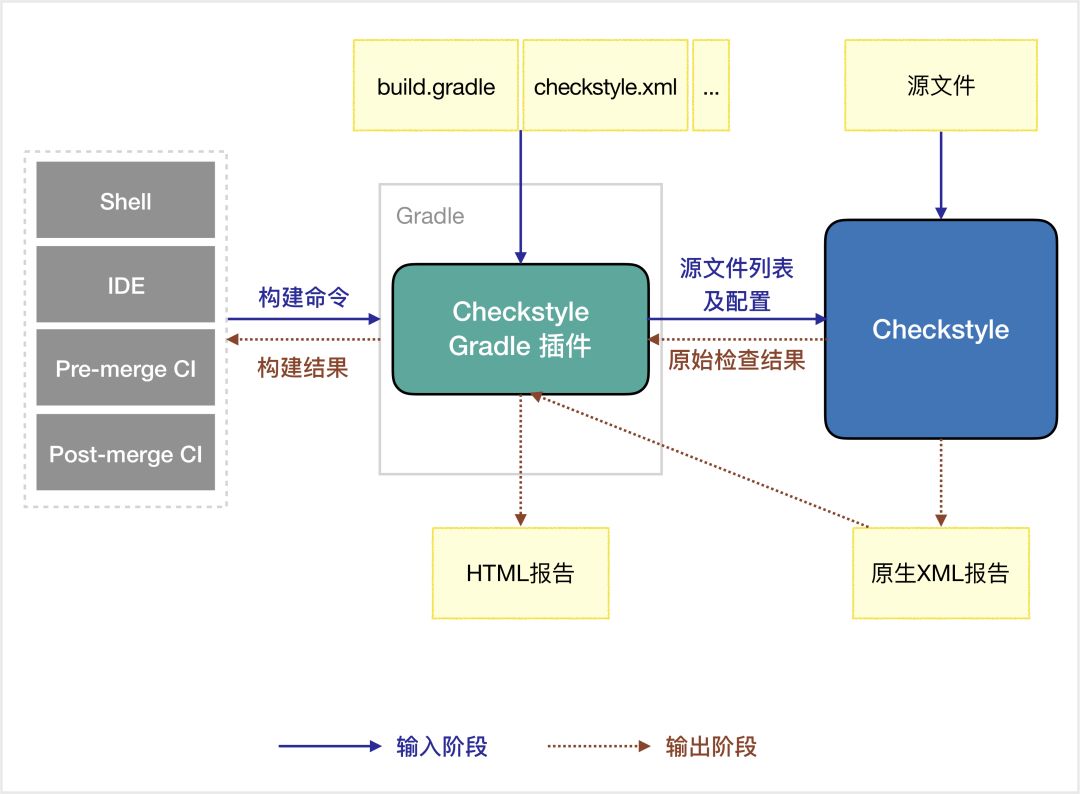 静态分析：用checkstyle实施java代码规范 Csdn博客 