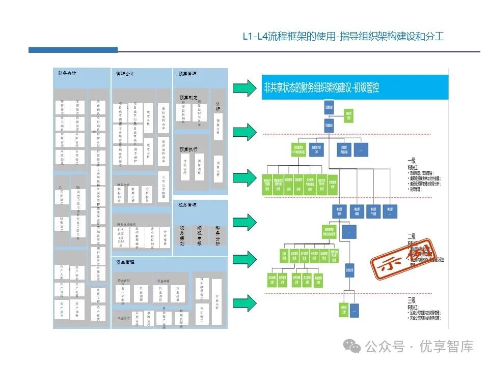 IBM企业流程框架方法论（43页PPT）_ibm l1-l5级流程框架方法论-CSDN博客