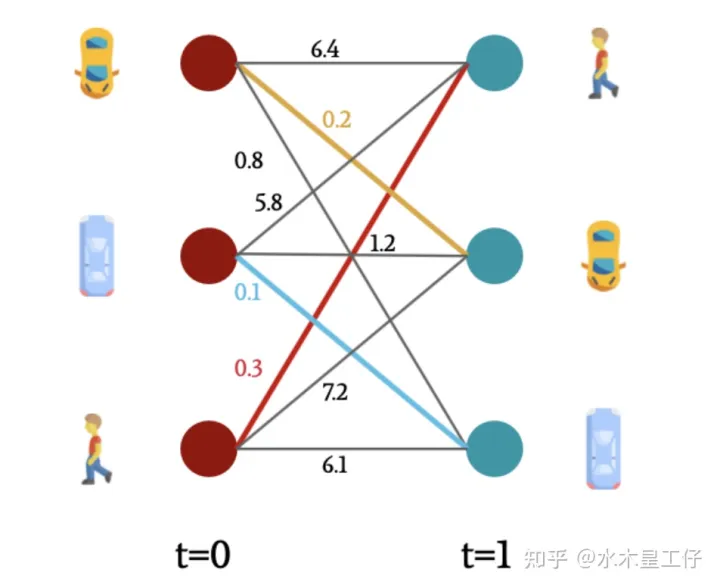 超详细！图解匈牙利匹配算法 Csdn博客 