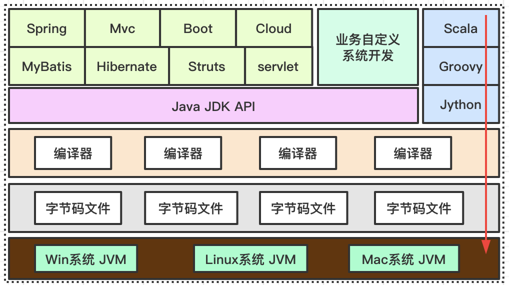 java虚拟机执行的特点_虚拟机系列 | JVM特点，基础结构与执行周期-CSDN博客