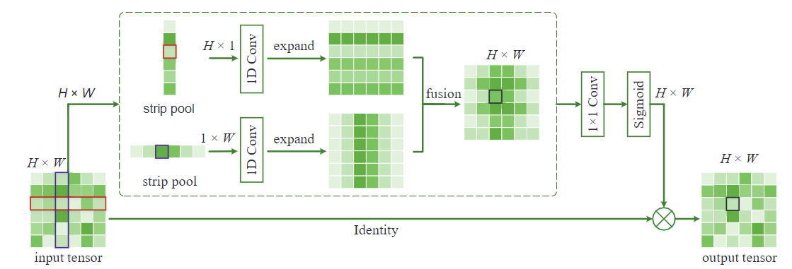 （CVPR-2020）Strip Pooling：重新思考场景解析的空间池化_strippooling-CSDN博客