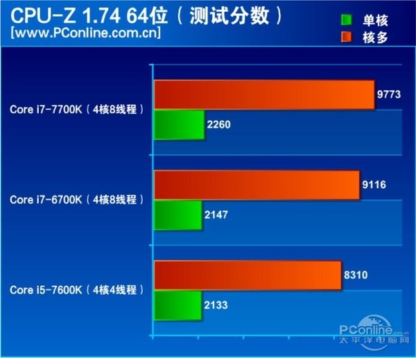 和i77700性能一样的服务器cpu,7代酷睿i7-7700K评测：可能是Intel史上最无悬念的换代...-CSDN博客