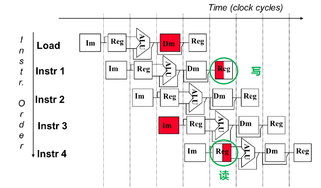 《计算机组织结构》期末复习 第15讲 指令周期和指令流水线直接访问内存指令的指令周期和间接 Csdn博客