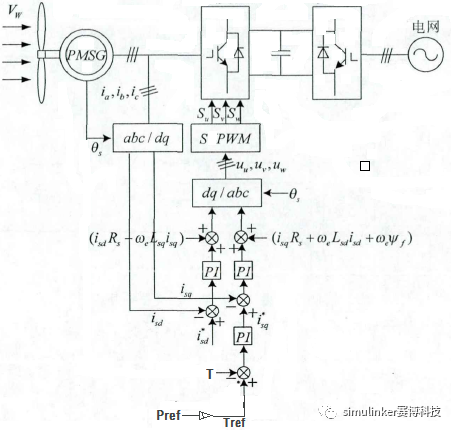 lorenz系统simulink仿真_直驱永磁同步风机并网仿真（二）_weixin_39699121的博客-CSDN博客